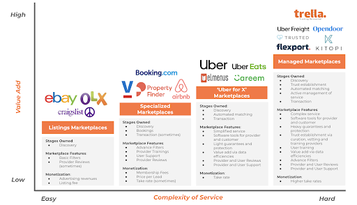 Trella Blog - The Value of a Digital Marketplace